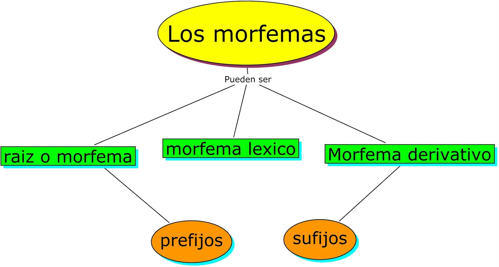 El blog de 6º B: LOS MORFEMAS