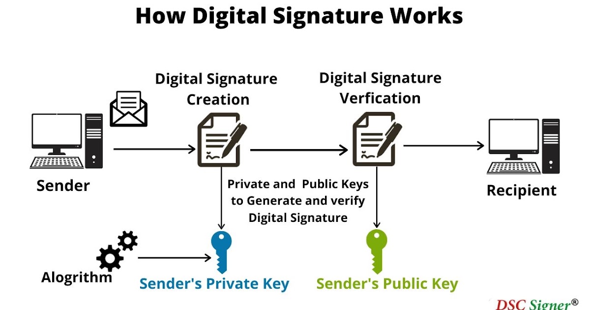 What is Digital Signature- How it works, Benefits, Solution