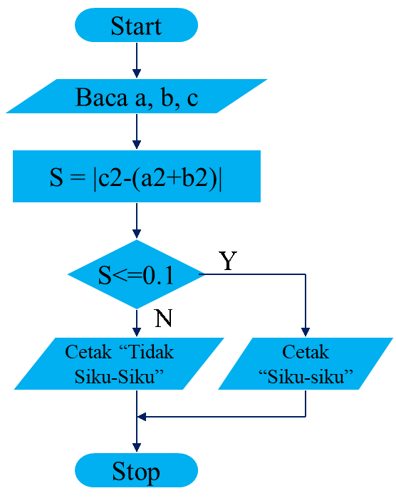 Pemrograman Dasar - Pengenalan Bahasa Pemrograman - Materi Teknologi ...
