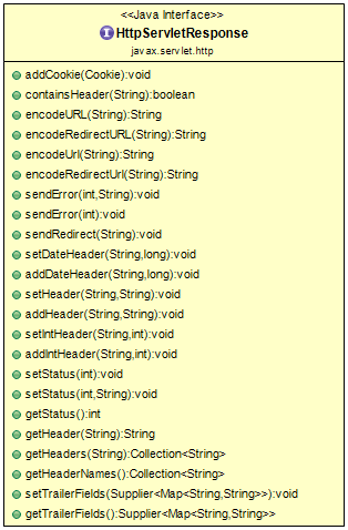 HttpServletResponse Interface with Example