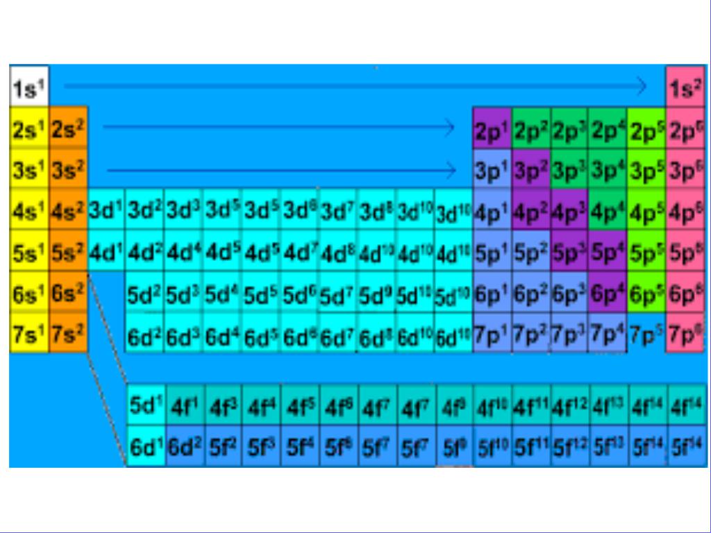 CHEMISTRY: ELECTRON CONFIGURATION LECTURE