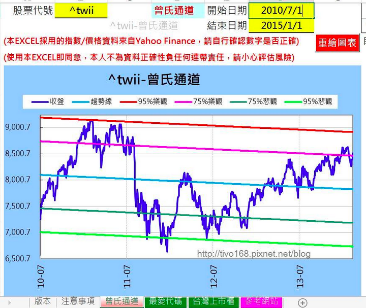 股息 現金流 被動收入 理財的心路歷程: 利用 ANDREW POLE 統計套利的方法, 買賣港股新加坡股市策略---曾氏通道, 評估台灣股市
