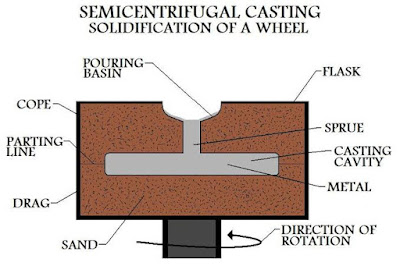 Permanent Mold Castings