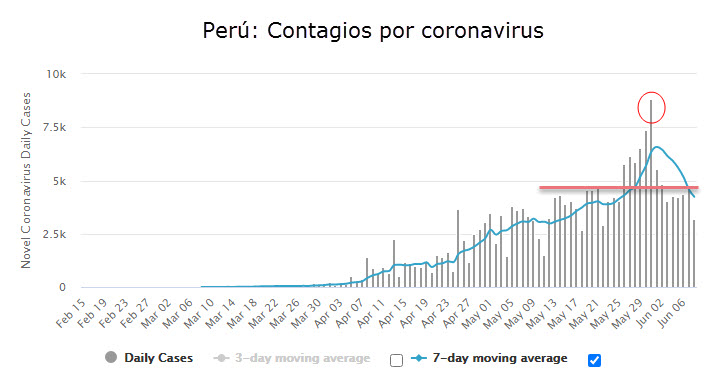 COVID-19: Perú se acerca a los 200,000 contagios en medio de alarmantes ...