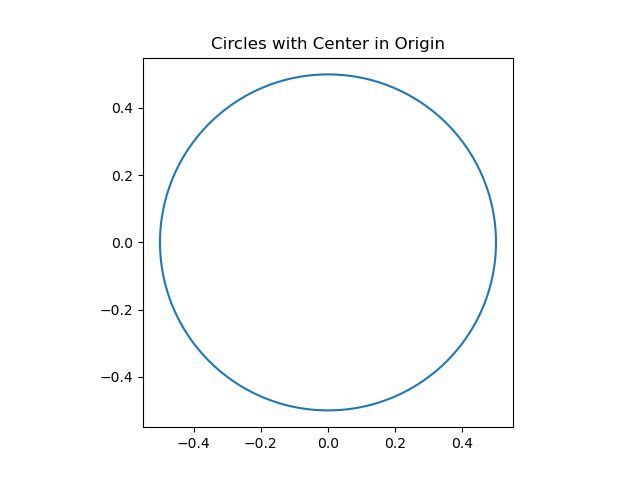 Plotting Circles in Python (Maths) - ElectricalTechnology Plotting Circles in Python (Maths) - ElectricalTechnology