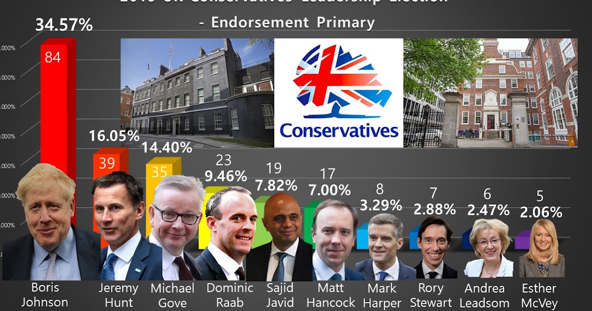 2019 United Kingdom(UK) Conservative Party Leadership Election