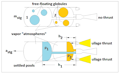 An Ex Rocket Man's Take On It: Propellant Ullage Problem and Solutions