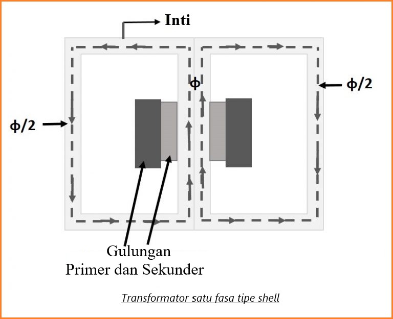 Apa itu Transformator Satu Fasa: Konstruksi dan Cara Kerjanya - Belajar Elektronika