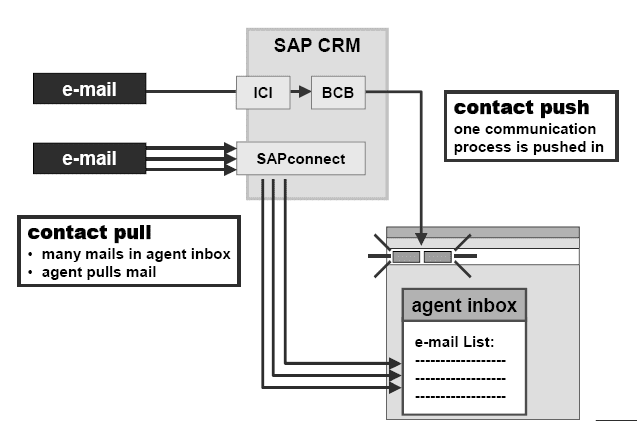 Sap Crm Interaction Center System Architecture Sap Abap