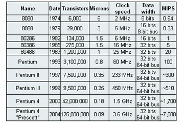 How Microprocessors Work