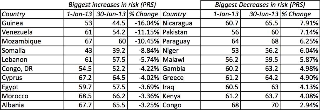 Rediscovering risk in emerging markets: A Country Risk Premium update ...