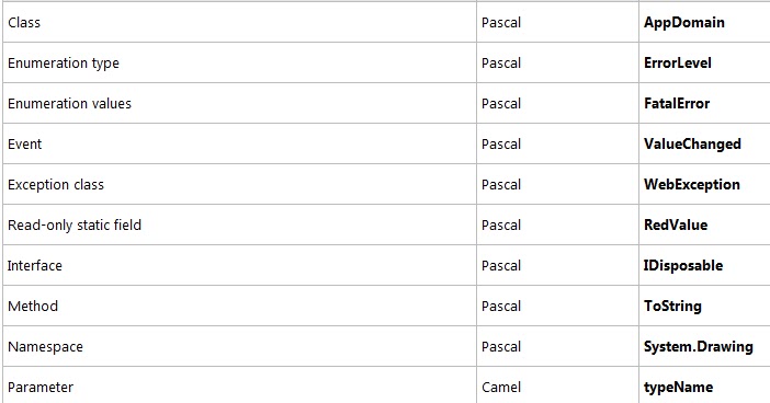MS.NET COMPLETE GADGET: Capitalization Conventions(Camel Casing, Pascal ...