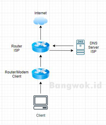 Cara Setting DNS over HTTPS di Mikrotik - Bangwok.id