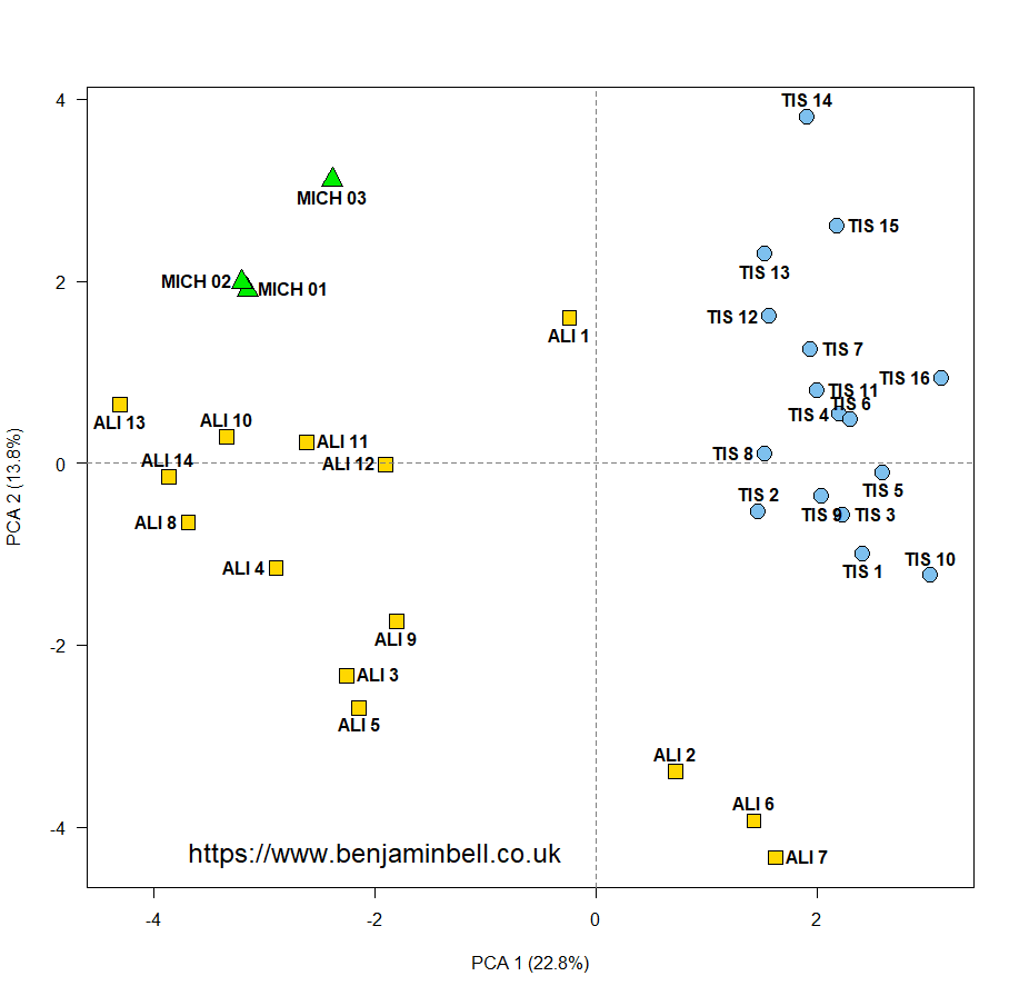 Benjamin Bell: Blog: Principal Components Analysis (PCA) in R