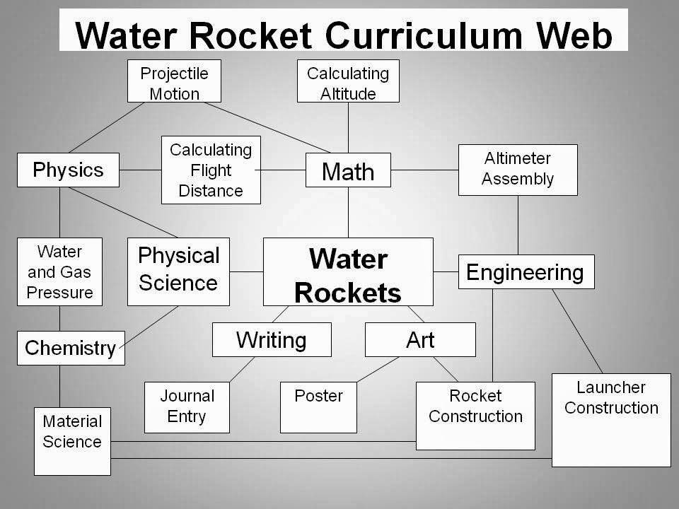 Science Through the Eyes of a Child: Curriculum Webs 2014