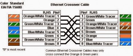 Ber-arti: Ethernet Crossover Cable