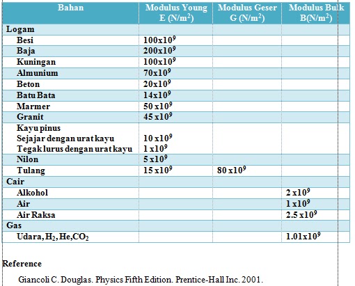 CanBelajar: Tabel Modulus Young, Modulus Geser, & Modulus Bulk