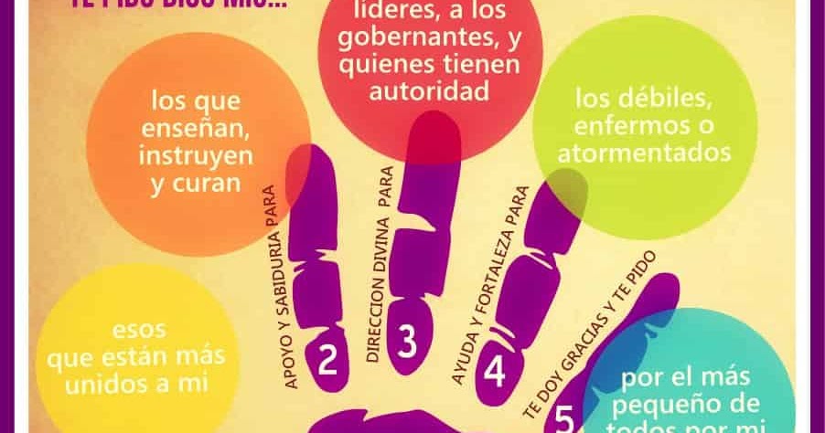 Oración de los Cinco Dedos