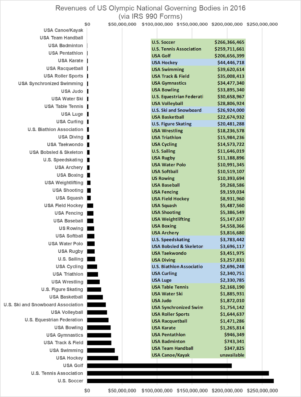 The Least Thing: US Olympic NGB Revenues in 2016