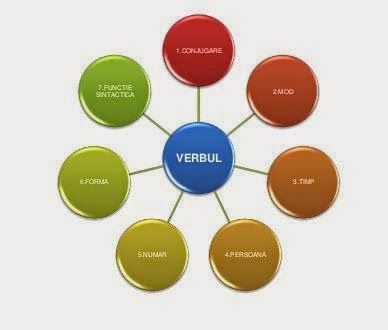 ora de română: Verbul-definiţie,moduri,conjugarea