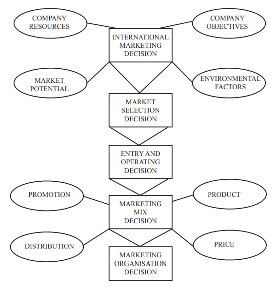 International Marketing Decisions
