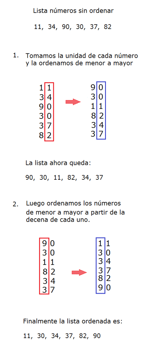 Diseño y Análisis de Algoritmos, Código y más: Radix Sort