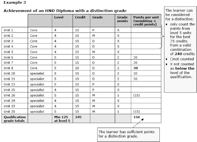 Pearson Edexcel BTEC Level 5 Higher National Diploma HND Equivalent In 2023