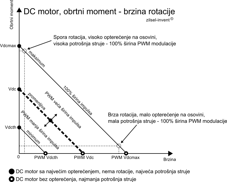 Kako odrediti koji DC motor drajver koristiti za dati DC motor?