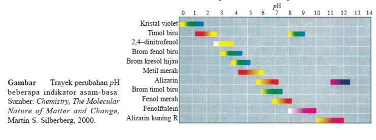 Diketahui Trayek Perubahan Warna Beberapa Indikator | Ide Perpaduan Warna