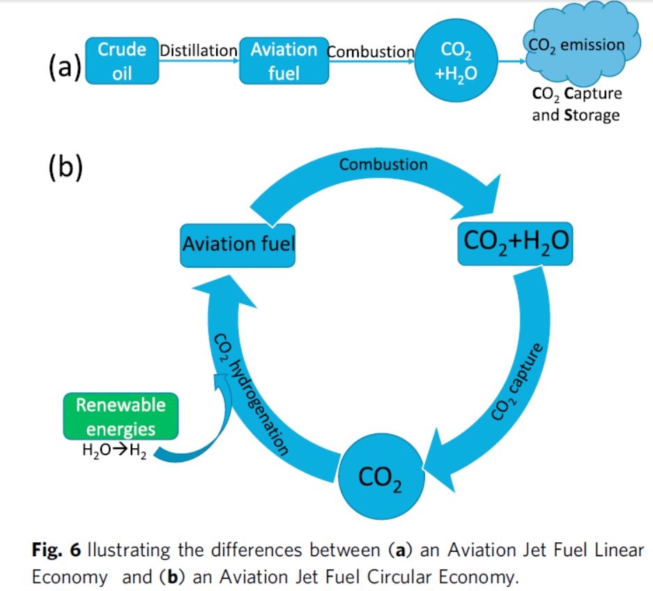 The Technology To Convert Carbon dioxide To Aviation Fuel