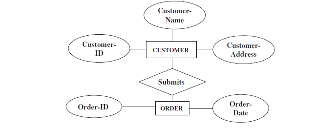 Converting ER diagram to Relations (Tables) ~ TUTORIALTPOINT- Java ...