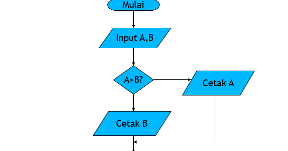 CONTOH DAN PENGENALAN ALGORITMA