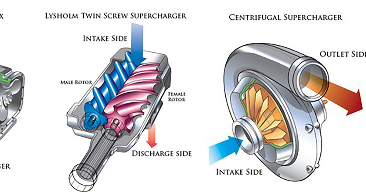 Jenis - Jenis Supercharge Dan Cara Kerjanya - Teknik Otomotif