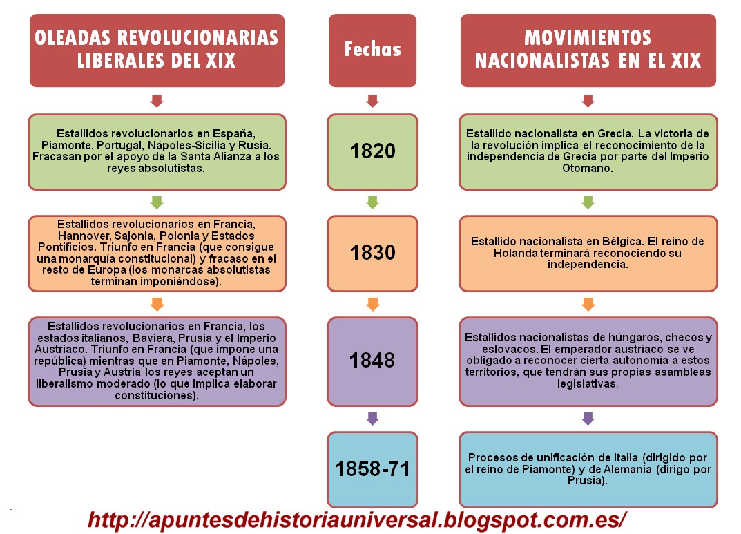 El nacionalismo y la unificación italiana ~ APUNTES DE HISTORIA UNIVERSAL El nacionalismo y la unificación italiana ~ APUNTES DE HISTORIA UNIVERSAL