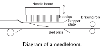 What is Needle Punching? | Textile Points