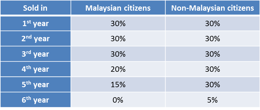 RPGT - Real Property Gain Tax