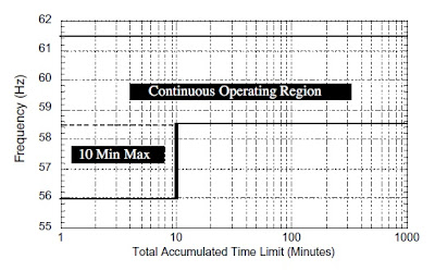 TURBINE UNDER FREQUENCY PROTECTION RELAY SCHEMES AS PER IEEE C37.106 ...