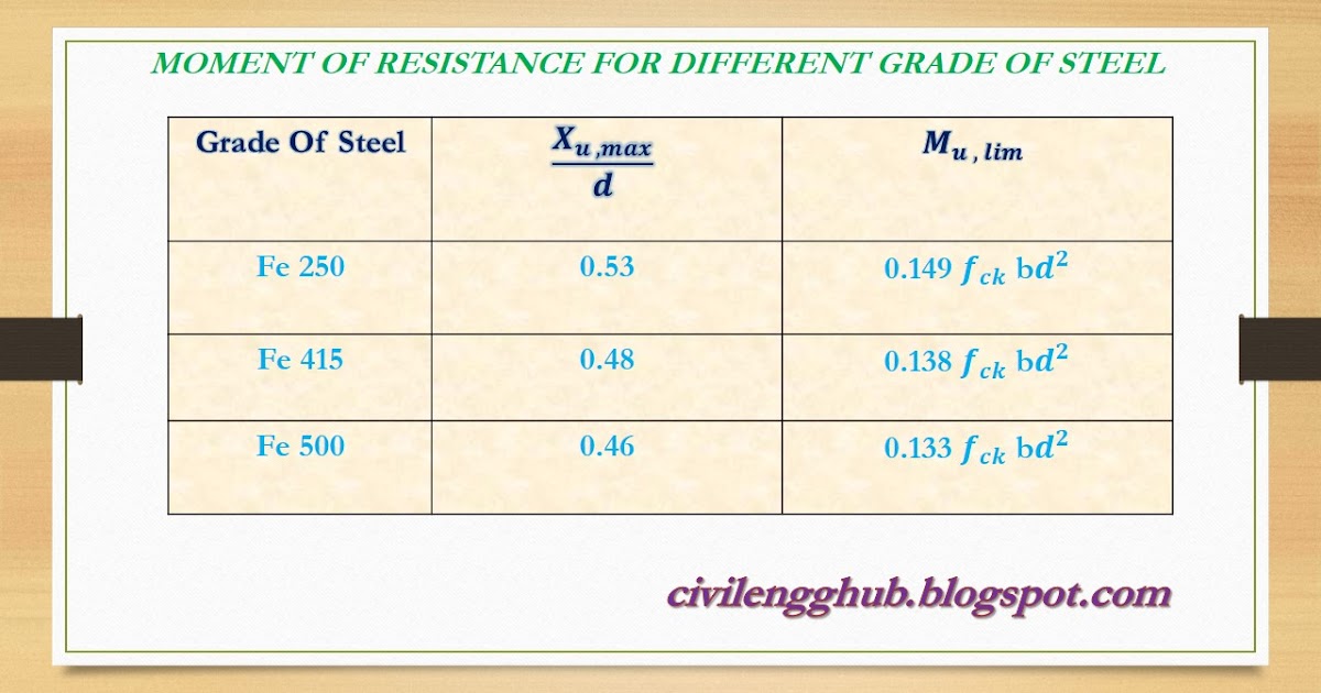 Moment of resistance for different grade of steel - CIVIL ENGINEERING HUB