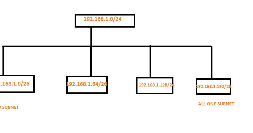 Understanding IP subnet Zero ~ Network & Security Consultant