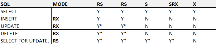 Erman Arslans Oracle Blog Rdbms Lock Compatability Matrix For Oracle Database 4877