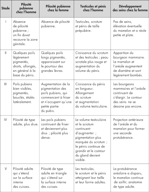 Les stades de Tanner. | Puberté Précoce
