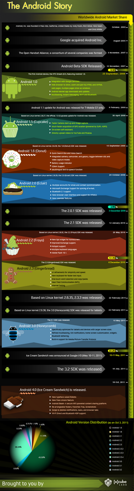 Tire suas próprias conclusões: Infographic - The Android History