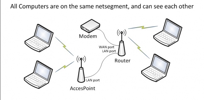 Perbedaan Router dan AP Access Point - Mengubah Router ke AP