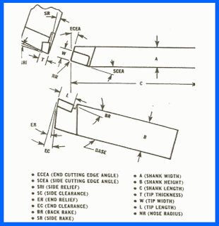 Making Chips: Anatomy of a Cutting Tool