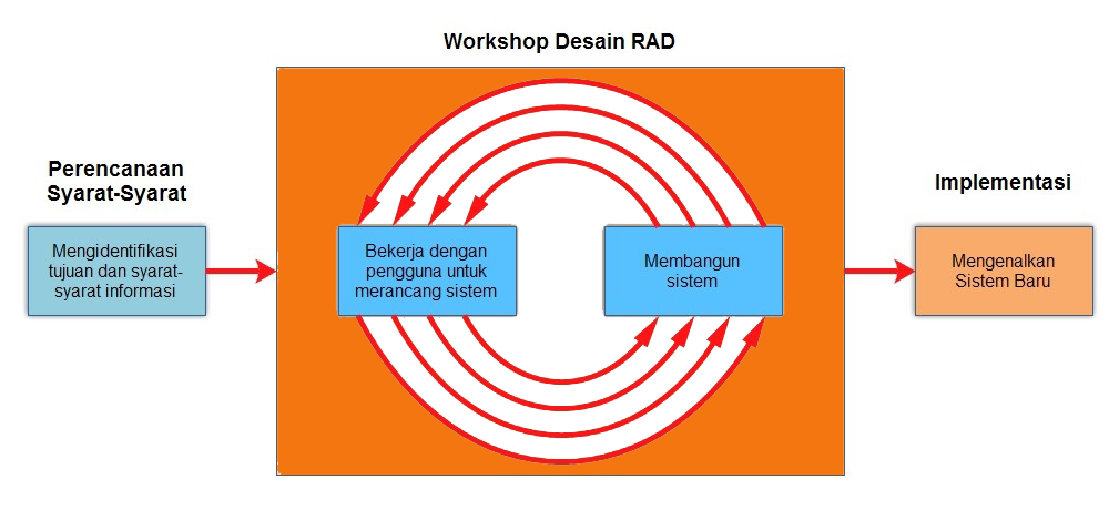 Pengertian RAD (Rapid Application Development) dan Sejarahnya - EFESCOM