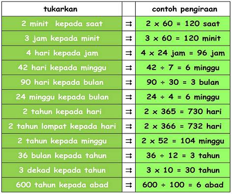 CELIK MATEMATIK: PERTUKARAN UNIT-UNIT BAGI MASA