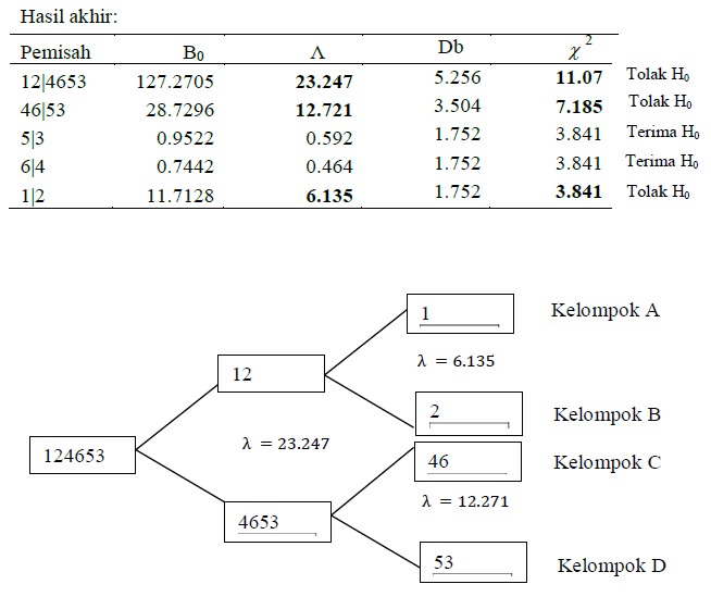 Scott-Knott Test ~ Statistics Analyzes