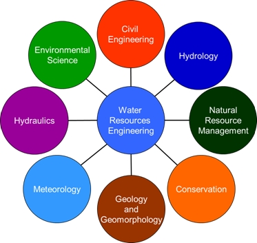Engineering Hydrology Prabodh Bharti
