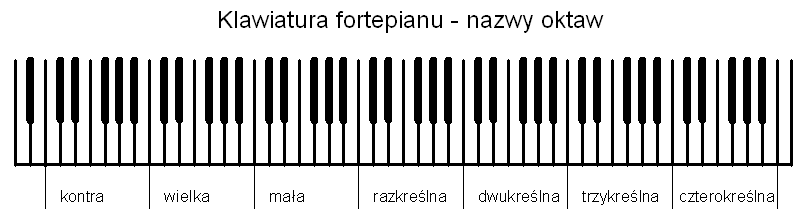 Teoria muzyki: Wartości nut, rodzaje kluczy, wartości rytmiczne pauz ...