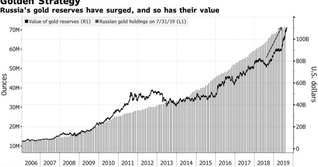 EconomicPolicyJournal.com: Russia’s Huge Gold Stash Is Now Worth More ...